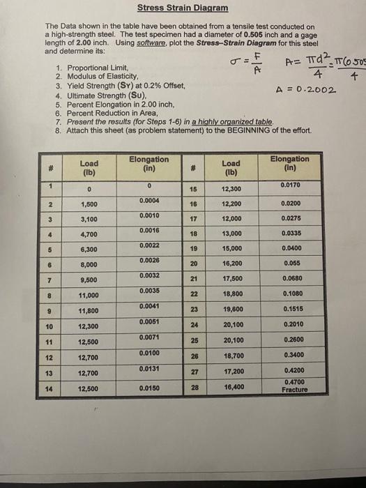 Solved Stress Strain Diagram The Data shown in the table | Chegg.com