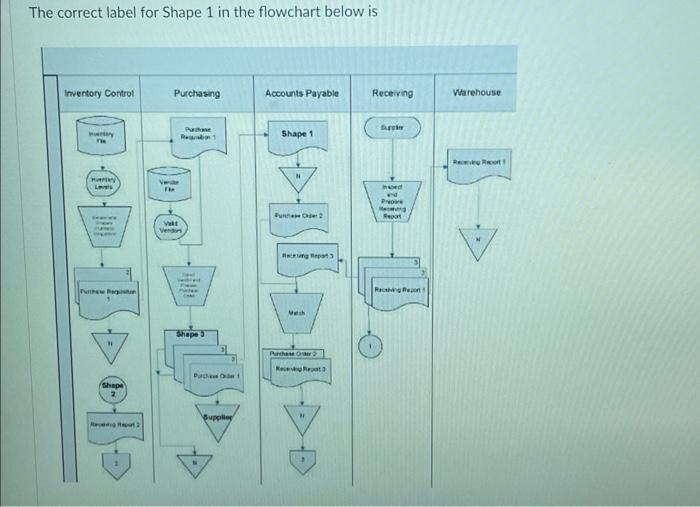Solved The correct label for Shape 1 in the flowchart below | Chegg.com