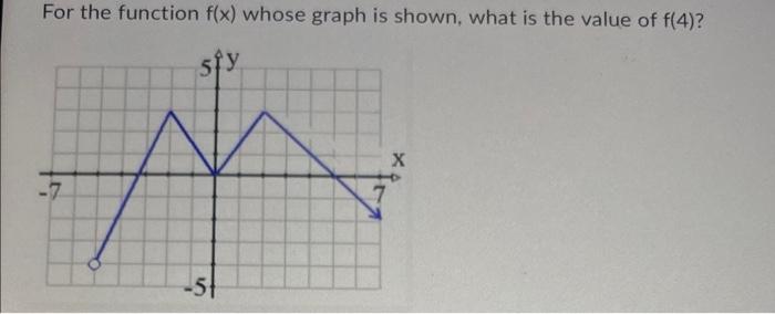 Solved For the function f(x) whose graph is shown, what is | Chegg.com