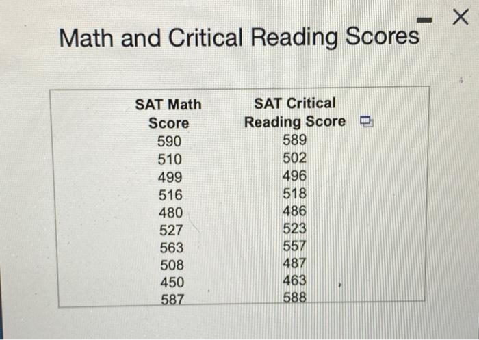 Solved Math and Critical Reading ScoresThe accompanying | Chegg.com