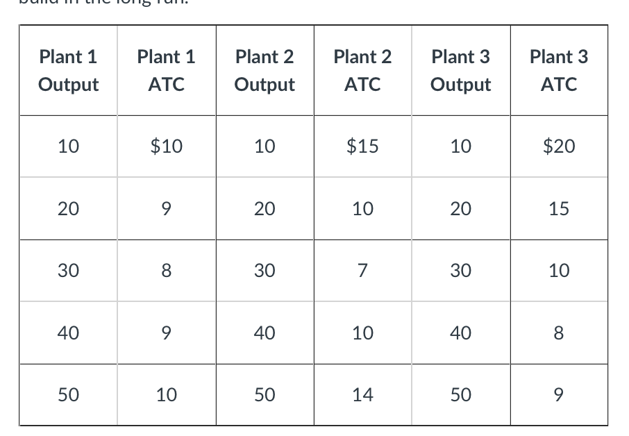 Solved Three short-run cost schedules are provided for three | Chegg.com