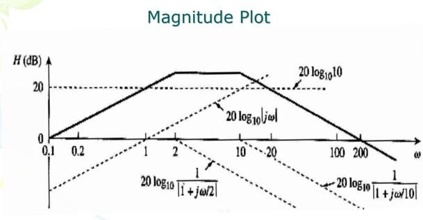 Solved Construct the Bode plots for the transfer function | Chegg.com