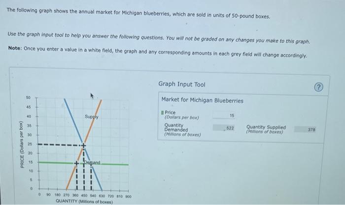 Solved The following graph shows the annual market for | Chegg.com