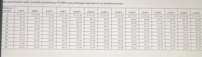 Solved Calculate the monthly payment by table lookup and | Chegg.com