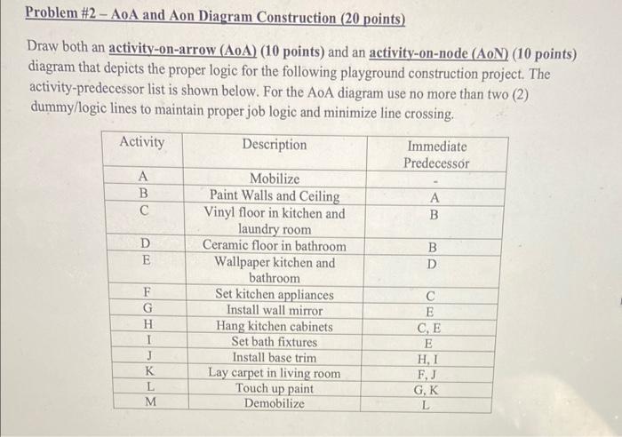 Solved Problem #2 - A0A and Aon Diagram Construction (20 | Chegg.com