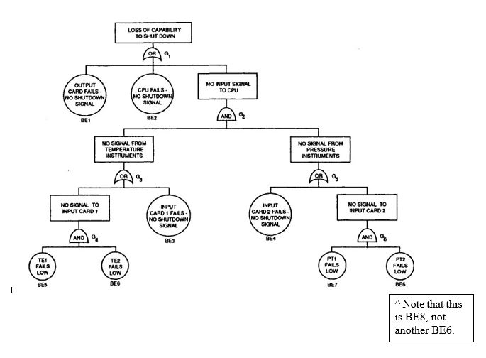 Solved By visual inspection, identify the minimal cut sets | Chegg.com