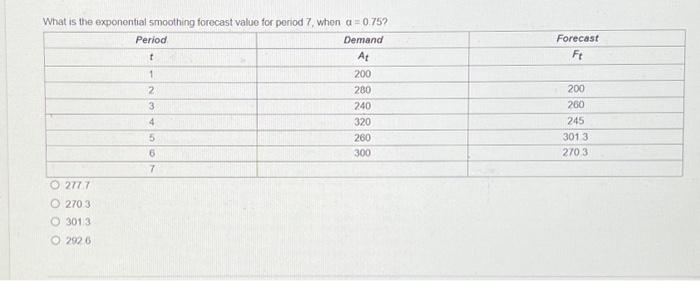Solved What is the exponential smoothing forecast value for | Chegg.com