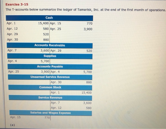 Solved Exercise 3-15 The T-accounts below summarize the | Chegg.com