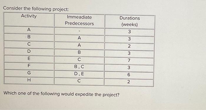 Solved Consider the following project: Which one of the | Chegg.com