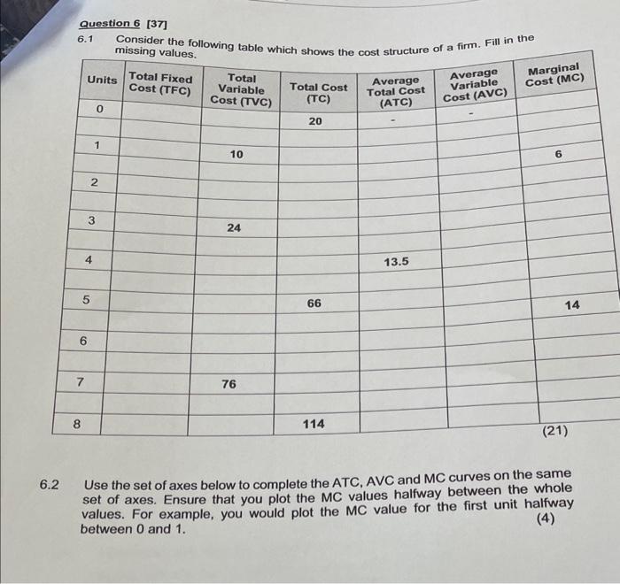Solved Question 6 [37] 6.1 Consider the following table | Chegg.com
