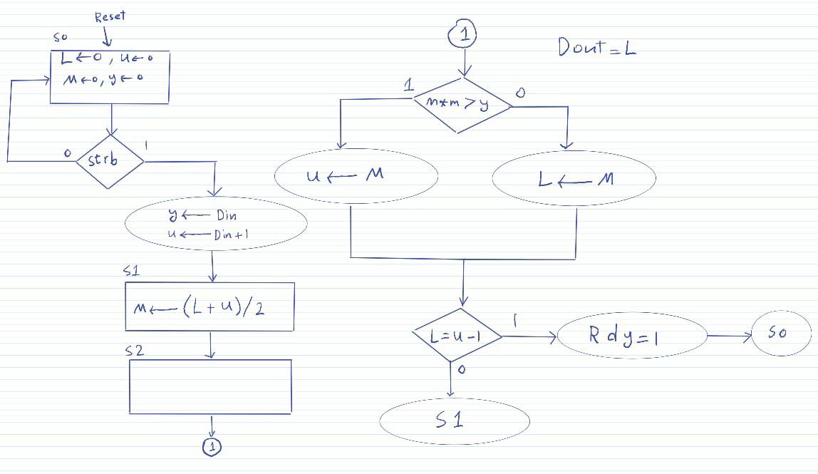 Q2) a) Obtain a synthesizable RTL Verilog description | Chegg.com
