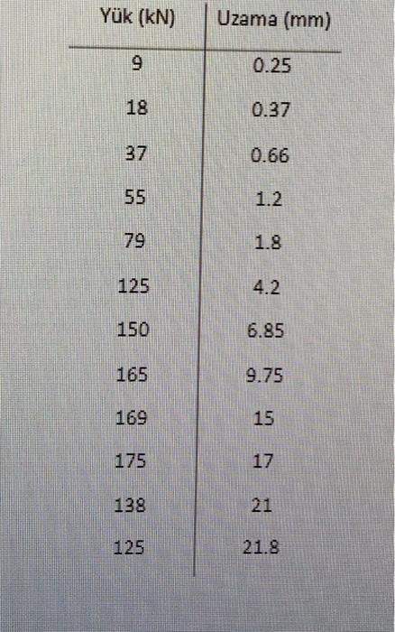 Solved A standard test sample with a diameter of 22 mm and a | Chegg.com