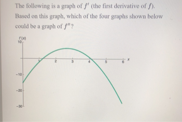 Solved The following is a graph of f' (the first derivative | Chegg.com