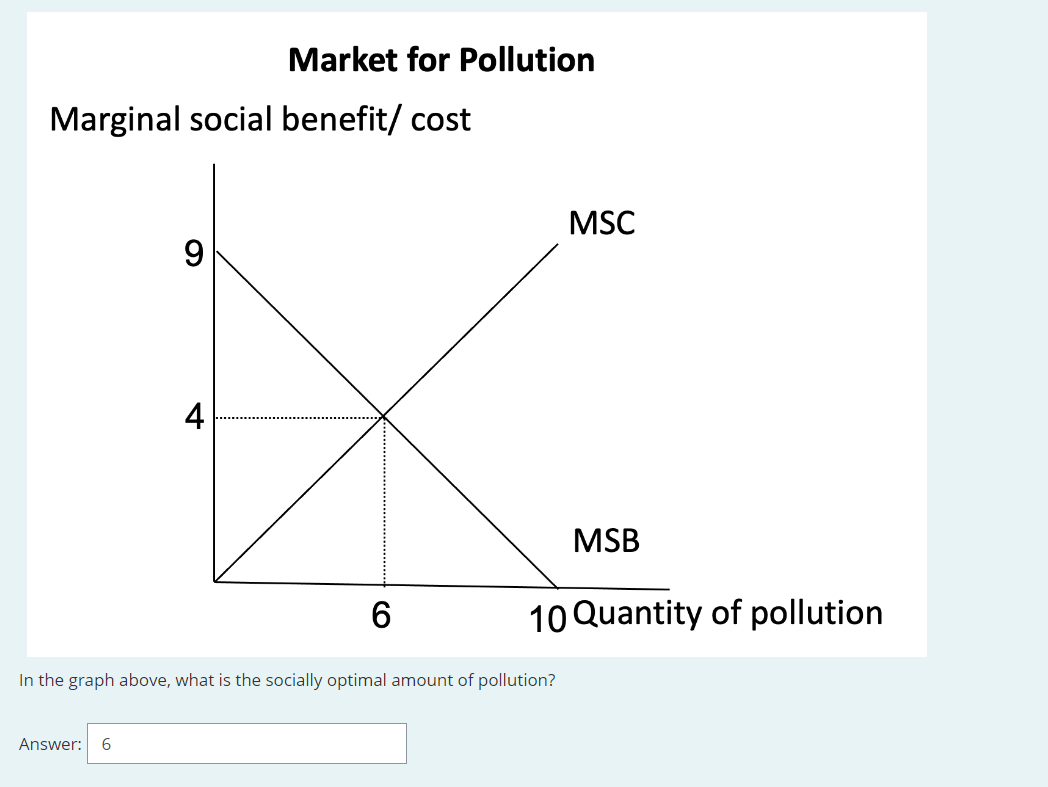 Solved In the graph above, what is the socially optimal | Chegg.com