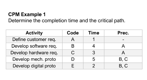 Solved CPM Example 1Determine the completion time and the | Chegg.com