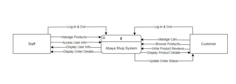 Solved i have the following context diagram, i need help | Chegg.com