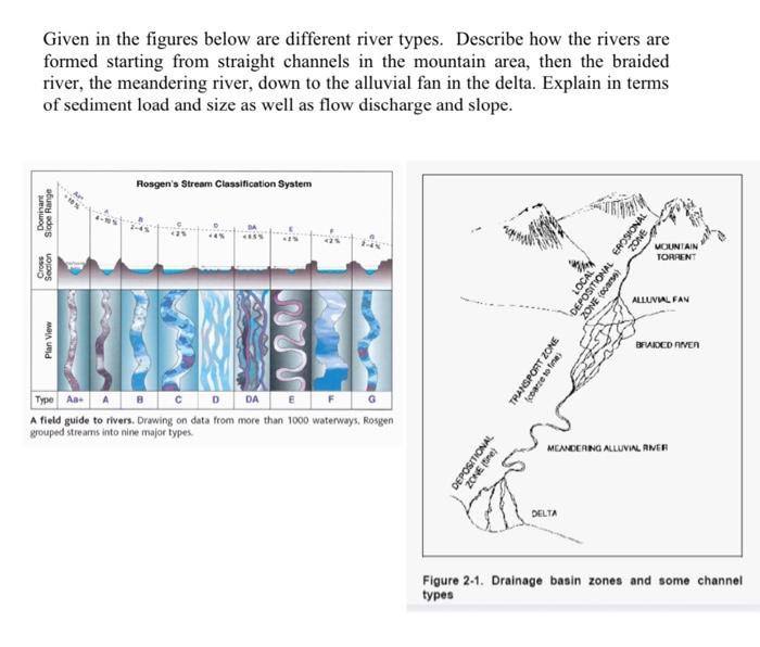 Solved Given in the figures below are different river types. | Chegg.com