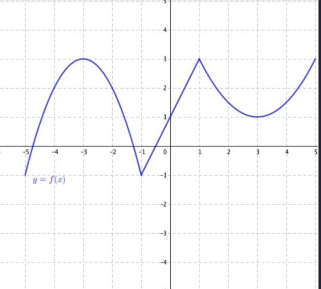 Solved The function f is graphed below, use the graph to | Chegg.com