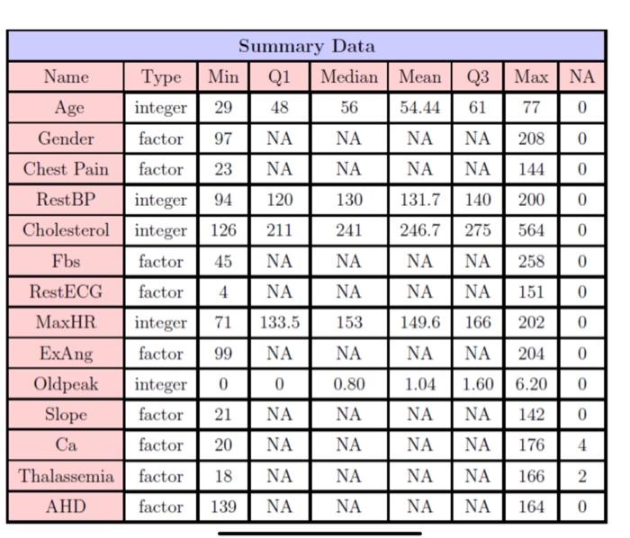 Solved Name Type Min Mean Q3 Max NA Age integer 29 48 54.44 | Chegg.com