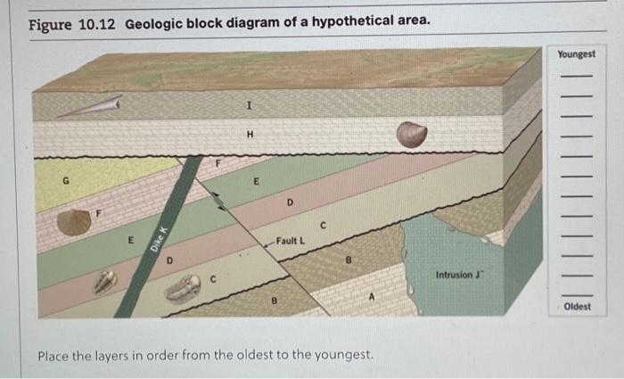 Solved Figure 10.12 Geologic block diagram of a hypothetical | Chegg.com