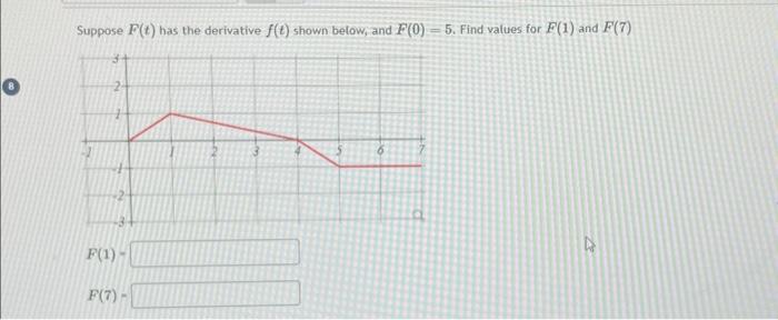 Solved Suppose F(t) has the derivative f(t) shown below; and | Chegg.com