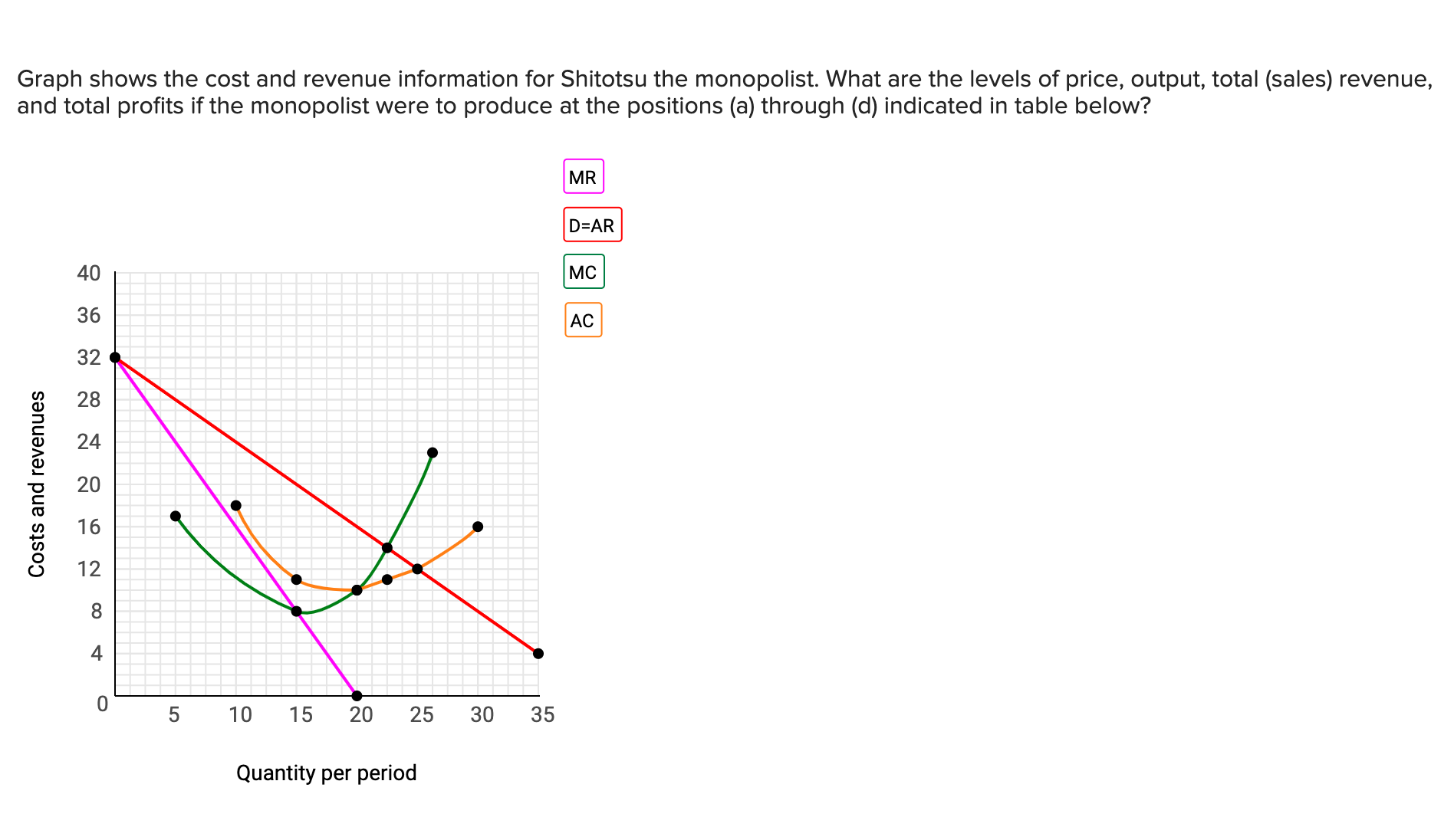 Solved Graph shows the cost and revenue information for | Chegg.com