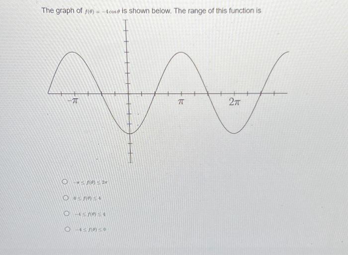 Solved The graph of f(θ)=−4cosθ is shown below. The range of | Chegg.com
