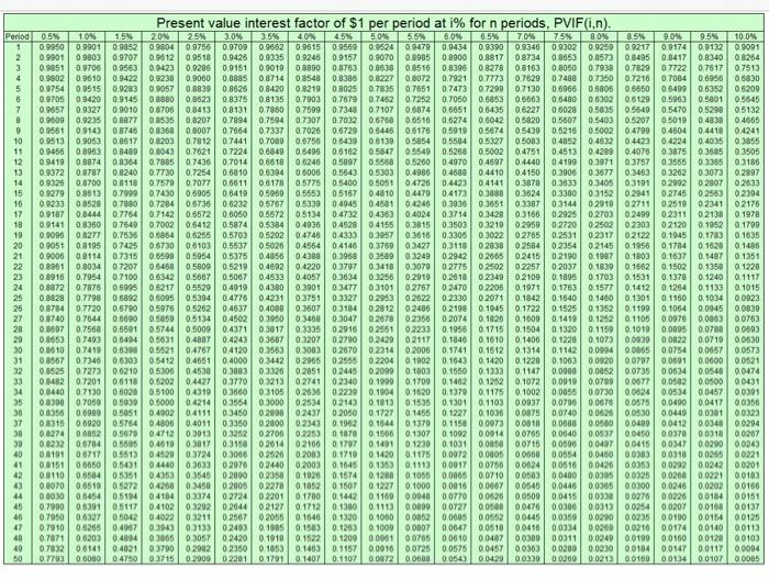 Solved Complete the following using compound future value. | Chegg.com