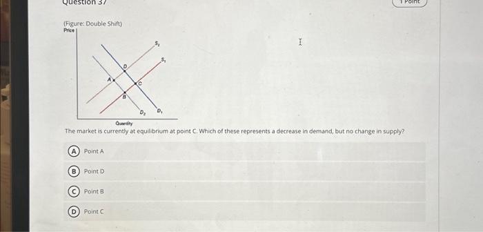 Solved (Figure: Double Shift) The market is currently Point | Chegg.com