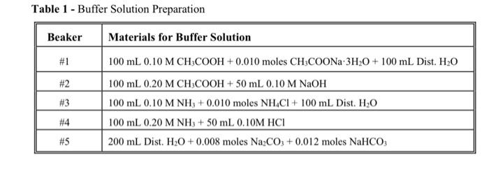 Solved Table 1 - Buffer Solution Preparation Beaker | Chegg.com