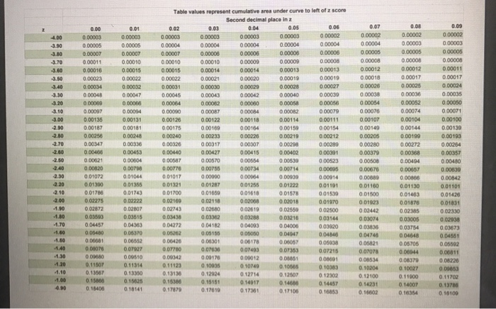 Solved i have put the a table of standard normal critical | Chegg.com