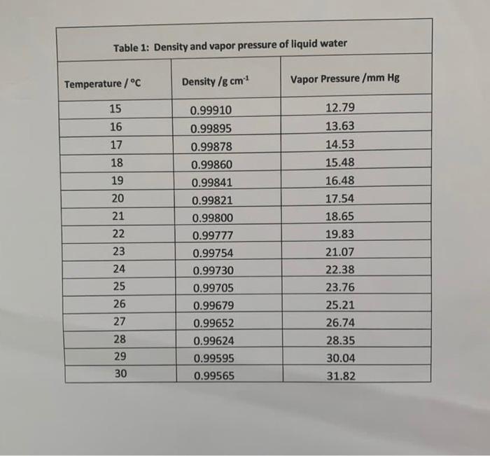 Solved Table 1: Density and vapor pressure of liquid water | Chegg.com