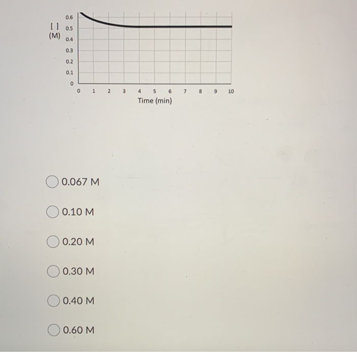 Solved Is The Concentration Vs Time Graph For The 8819