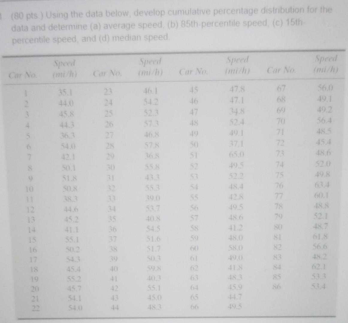 Solved Using the data below, develop cumulative percentage | Chegg.com