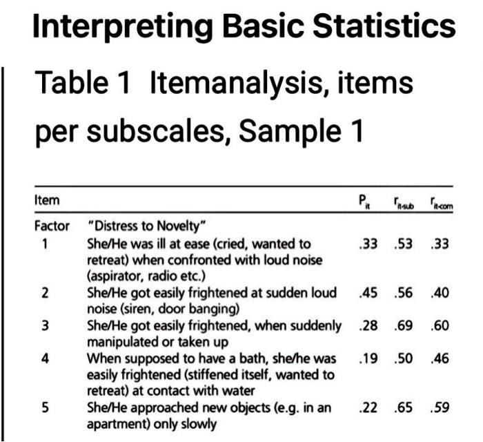 Interpreting Basic Statistics Table 1 Itemanalysis, | Chegg.com