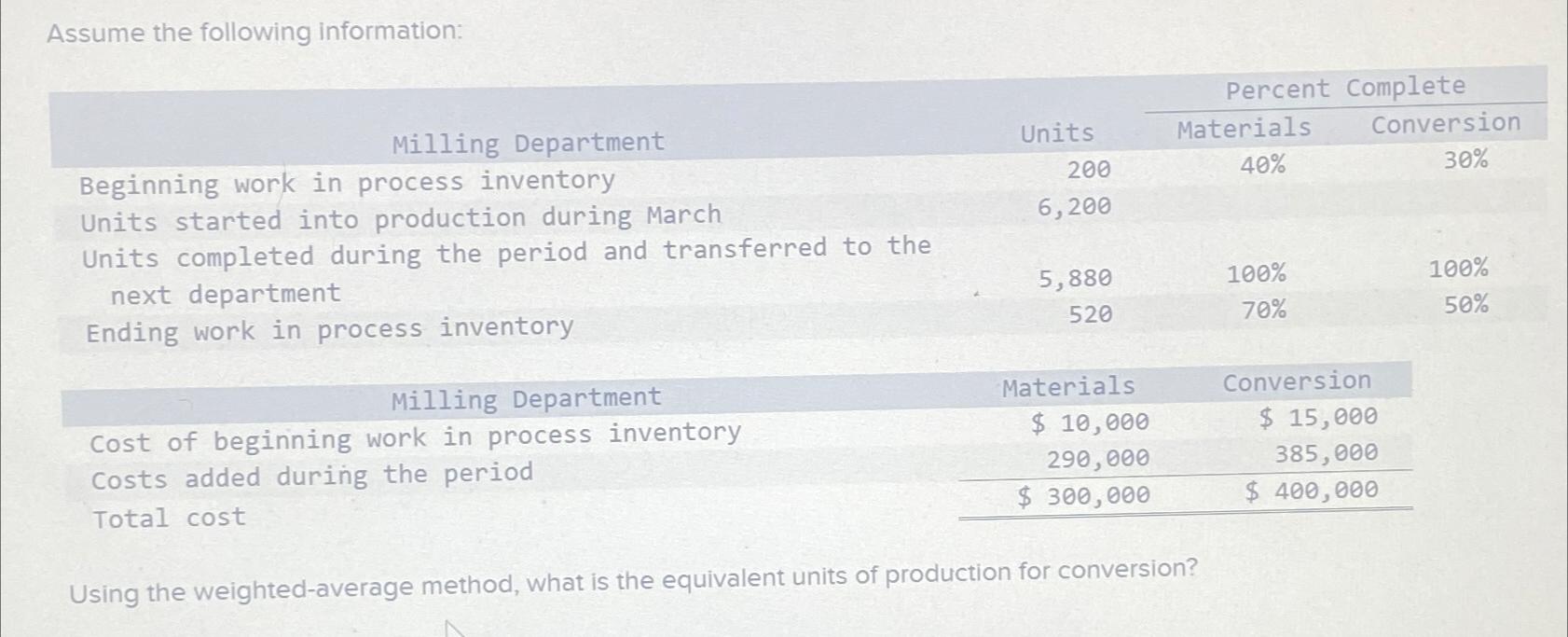 Solved Assume the following information:\table[[Milling | Chegg.com