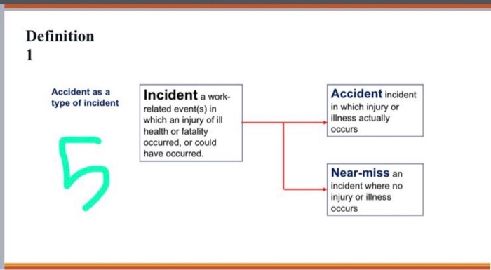 Definition Accident as a type of incident Incident a | Chegg.com