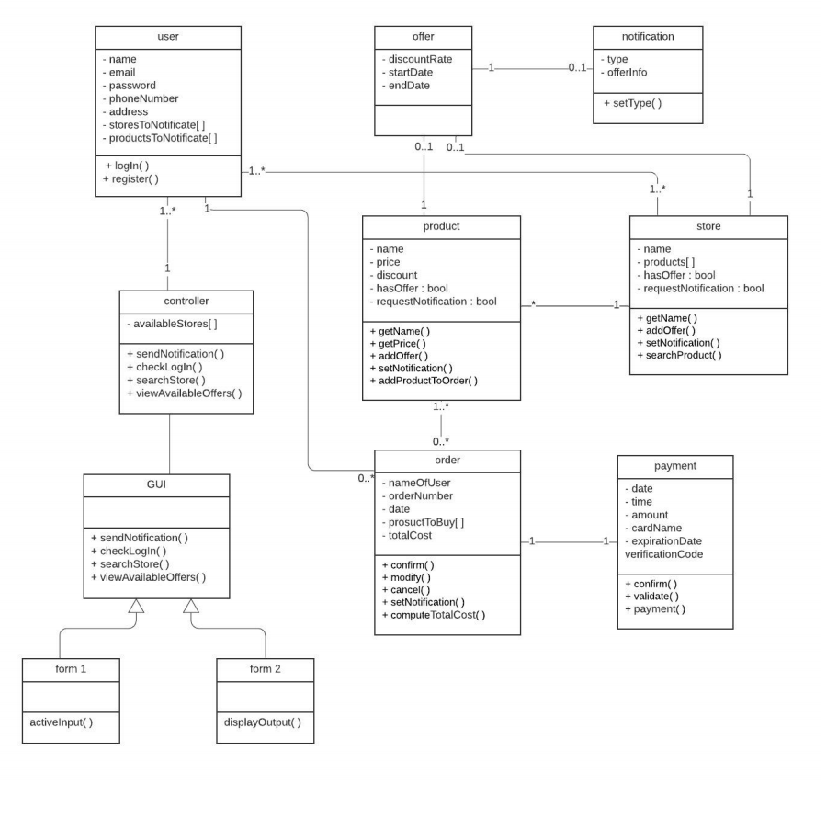 Solved user offer - discountRate - startDate - and Date | Chegg.com