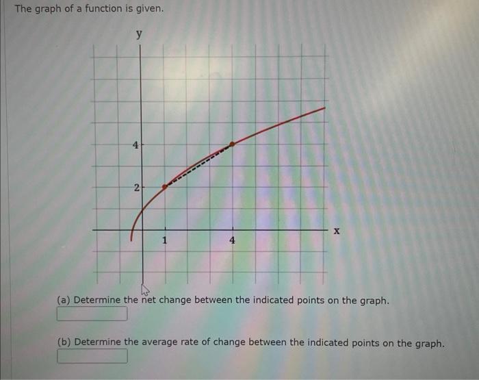 Solved The graph of a function is given. (a) Determine the | Chegg.com
