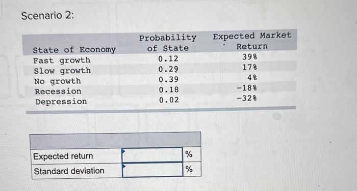 Solved The expected market return and risk for different | Chegg.com