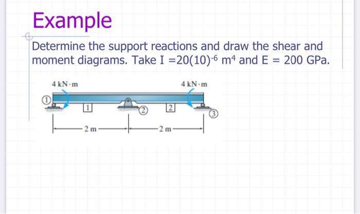 Solved Determine the support reactions and draw the shear | Chegg.com