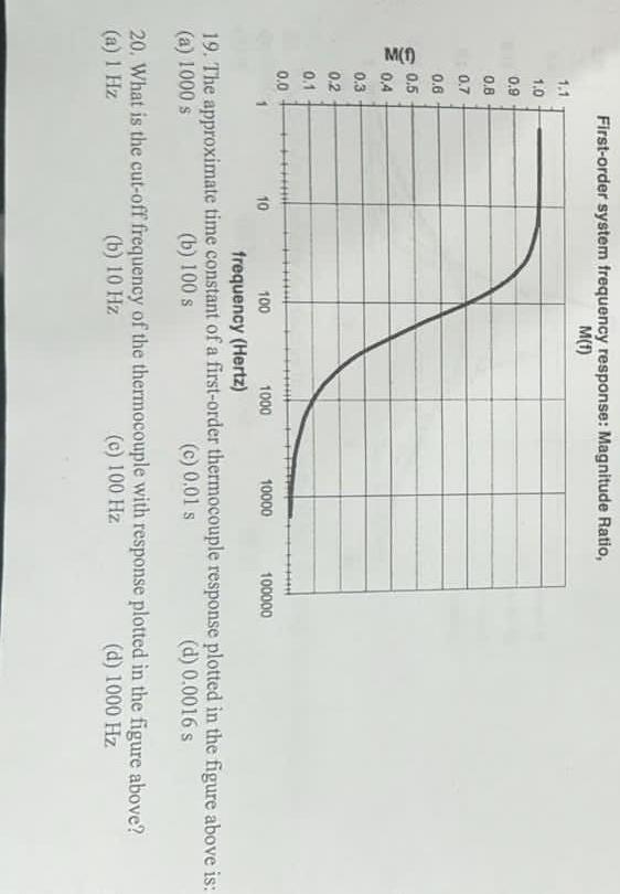 Solved First-order system frequency response: Magnitude | Chegg.com