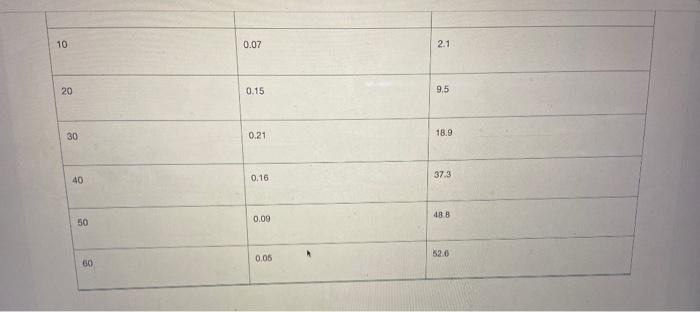 Solved The following table gives the measured rainfall and | Chegg.com