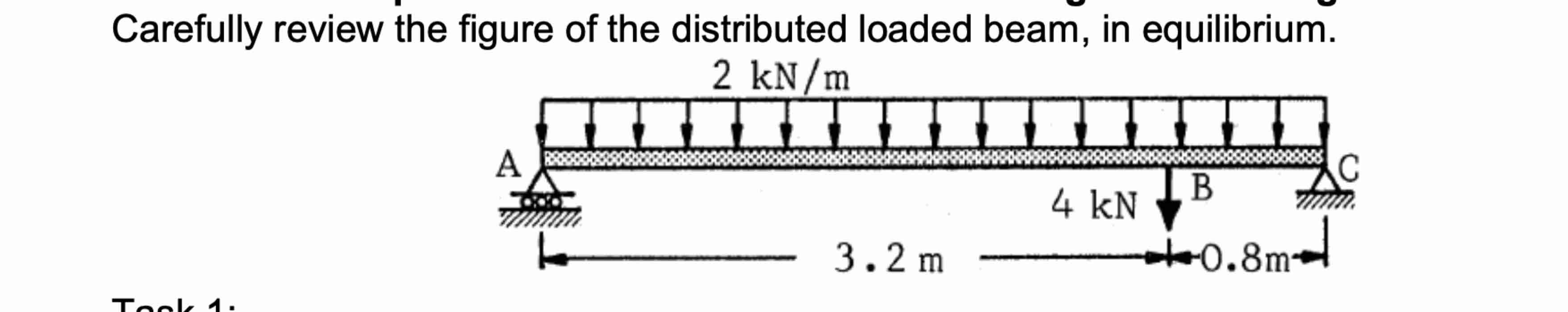 Solved Carefully review the figure of the distributed loaded | Chegg.com