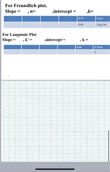 Plot Freundlich and Langmuir isotherm and determine | Chegg.com
