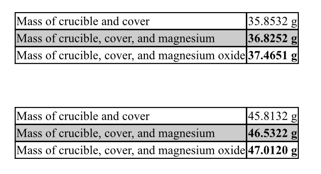 Solved Mass of crucible and cover 35.8532 g Mass of | Chegg.com