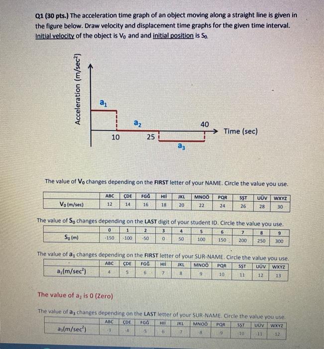 Solved Q1 (30 pts.) The acceleration time graph of an object | Chegg.com