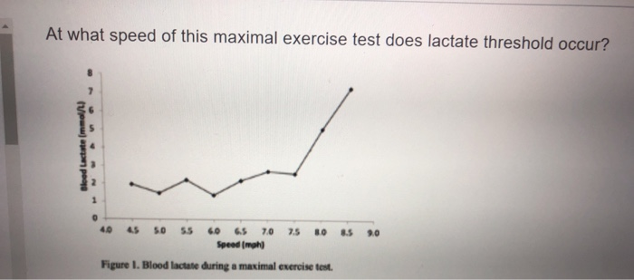 Solved At what speed of this maximal exercise test does | Chegg.com