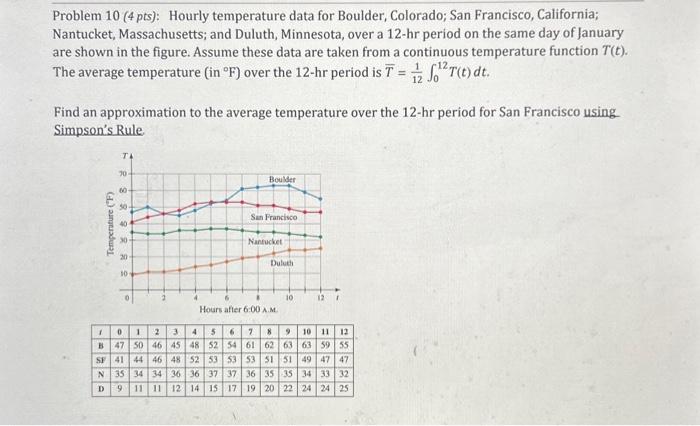 Solved Problem 10 (4 pts): Hourly temperature data for | Chegg.com