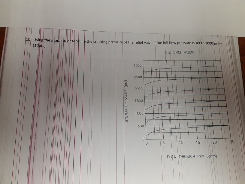 Solved 10. Using the graph to determine the cracking | Chegg.com
